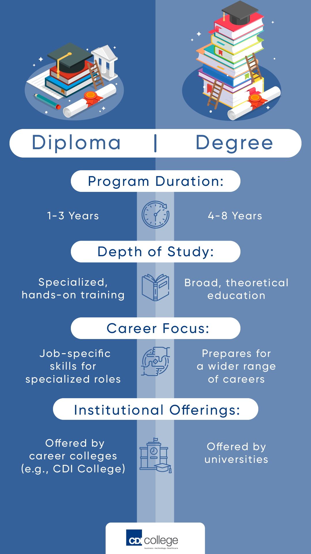 Diploma Vs Degree Difference Between Diploma Degree