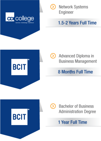 CDI College | British Columbia | Career Training | Programs